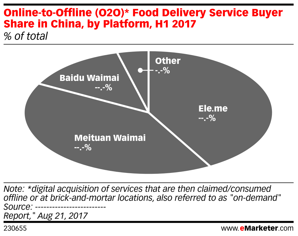 Online-to-Offline (O2O)* Food Delivery Service Buyer Share in China, by ...
