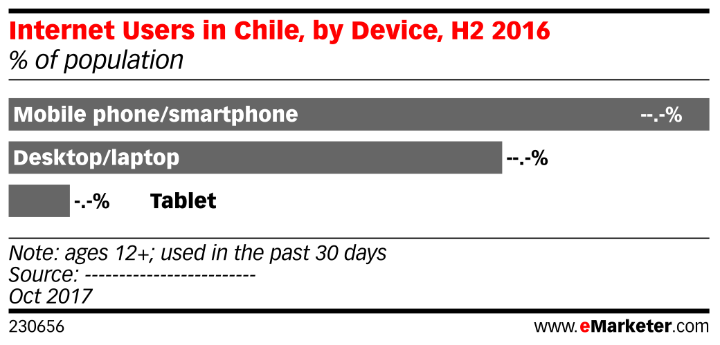 Internet Users in Chile, by Device, H2 2016 (% of population) | EMARKETER