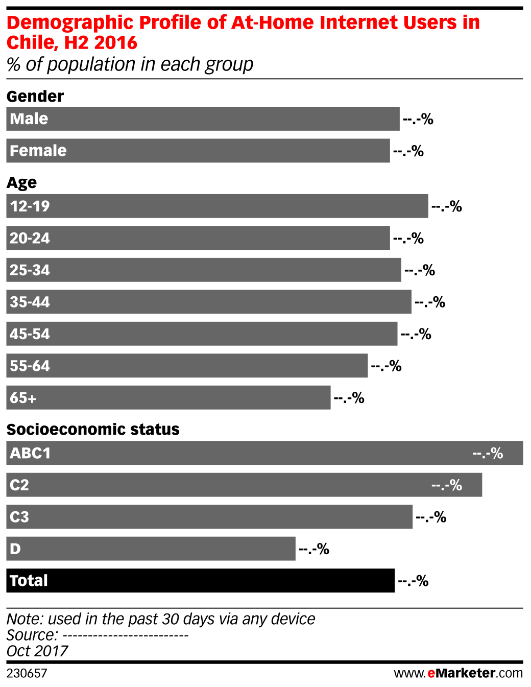 Demographic Profile of At-Home Internet Users in Chile, H2 2016 (% of ...