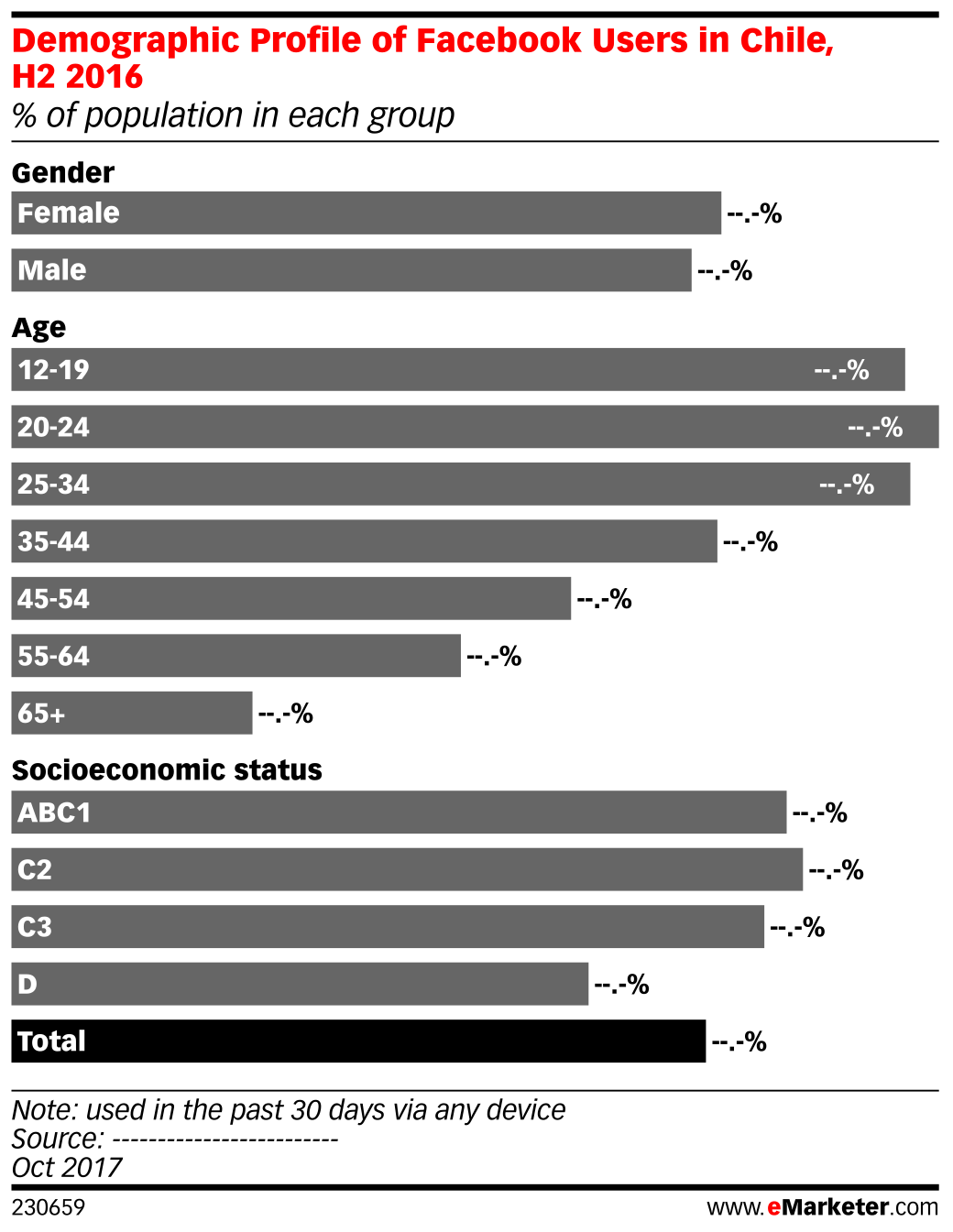 Demographic Profile of Facebook Users in Chile, H2 2016 (% of ...