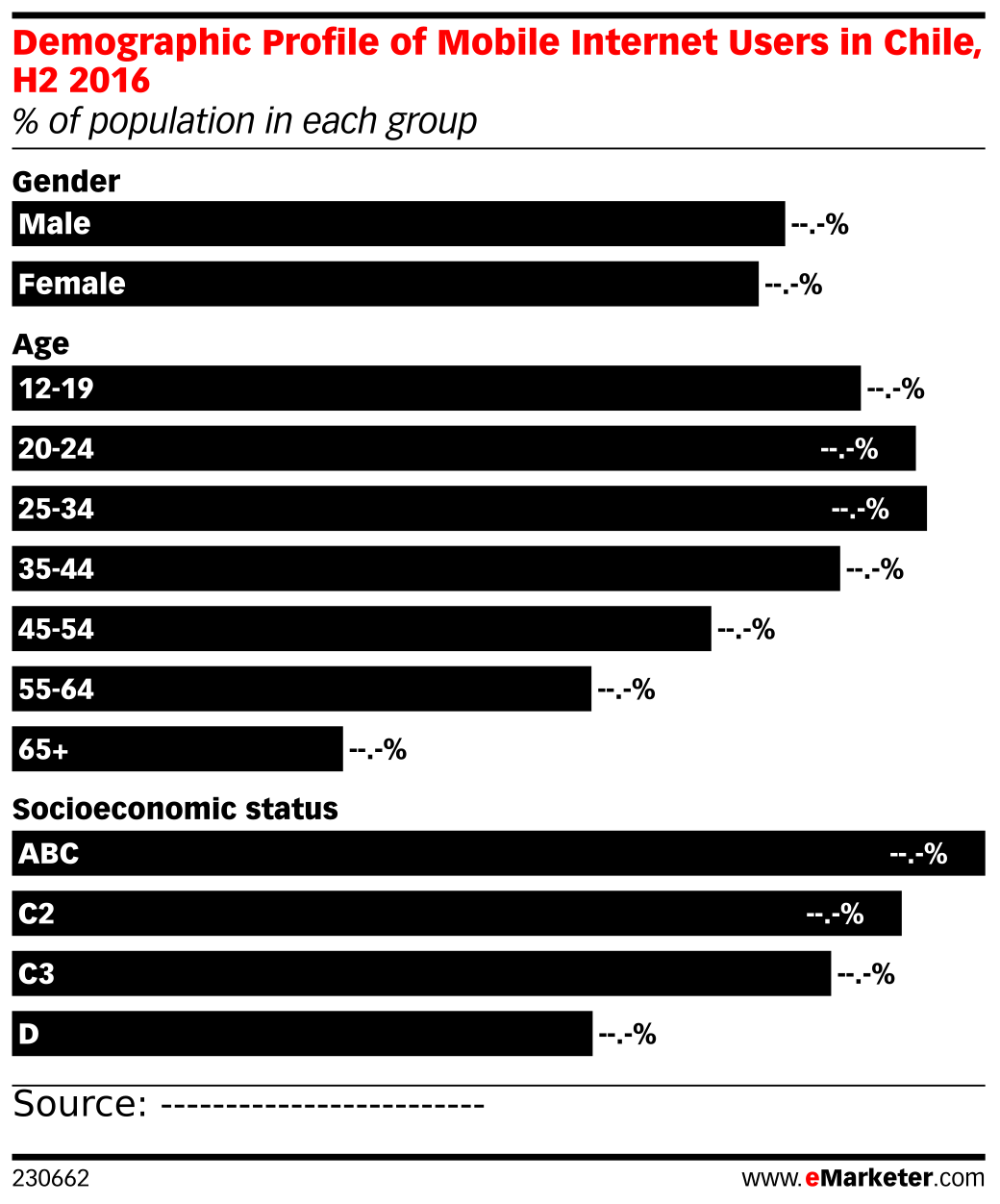 Demographic Profile of Mobile Internet Users in Chile, H2 2016 (% of ...
