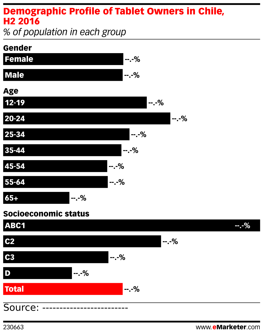 Demographic Profile of Tablet Owners in Chile, H2 2016 (% of population ...