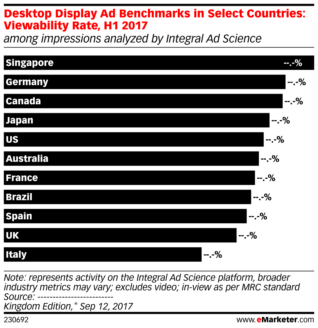 Desktop Display Ad Benchmarks in Select Countries: Viewability Rate, H1 ...