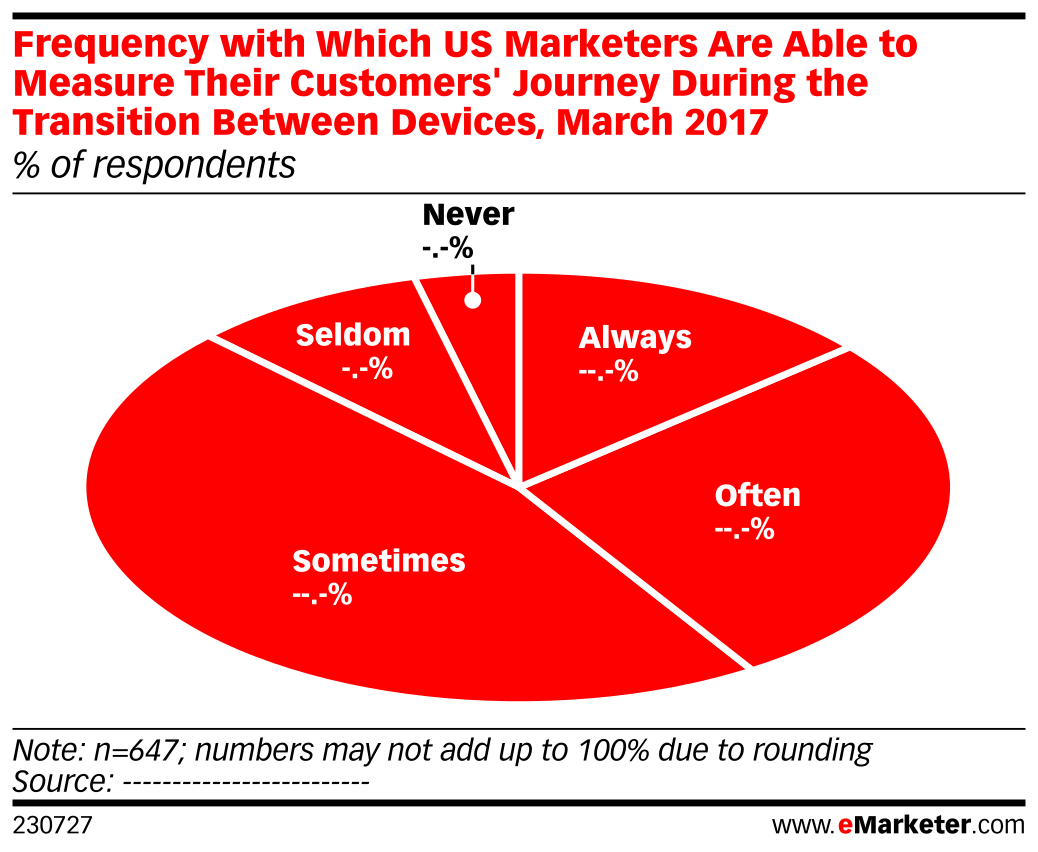 Frequency with Which US Marketers Are Able to Measure Their Customers ...