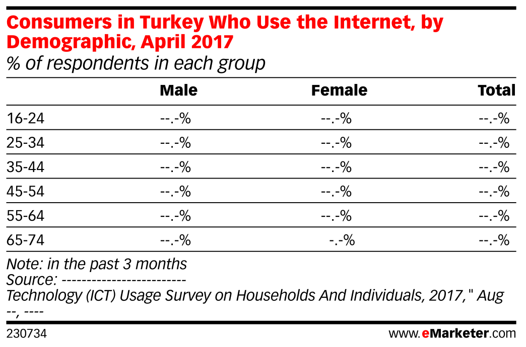 Consumers in Turkey Who Use the Internet, by Demographic, April 2017 ...