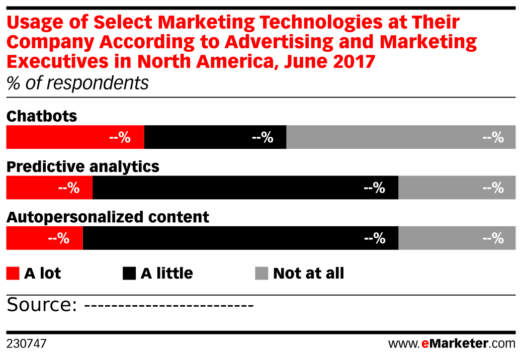Usage of Select Marketing Technologies at Their Company According to ...