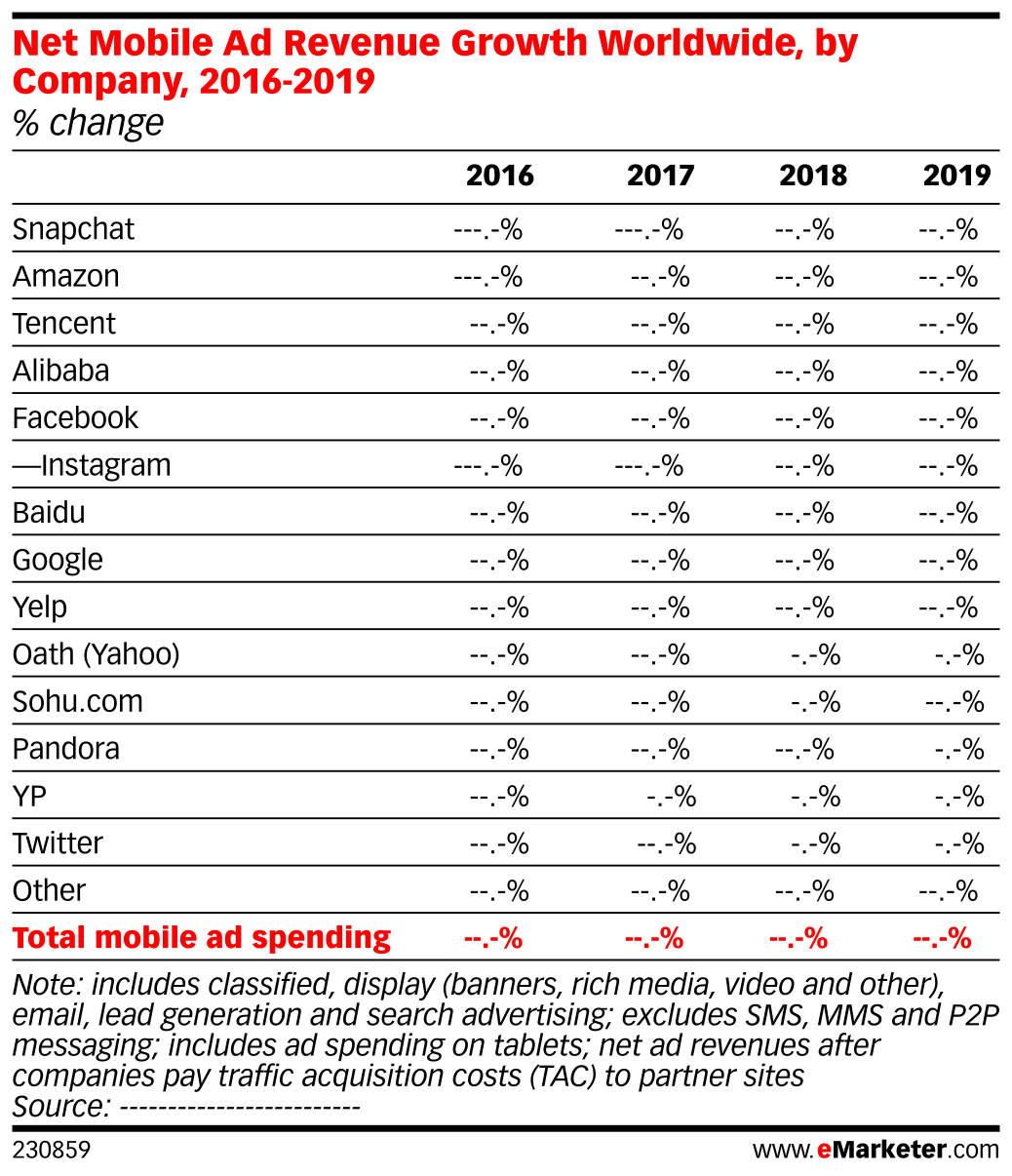 Net Mobile Ad Revenue Growth Worldwide, by Company, 2016-2019 (% change ...