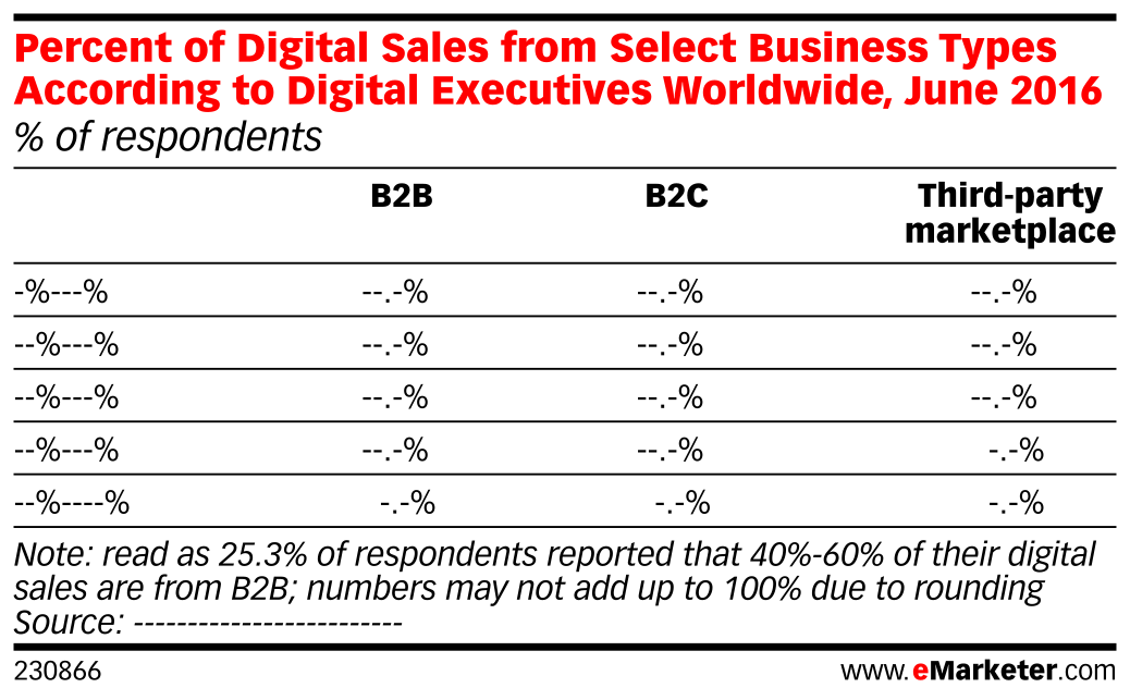 Percent of Digital Sales from Select Business Types According to ...