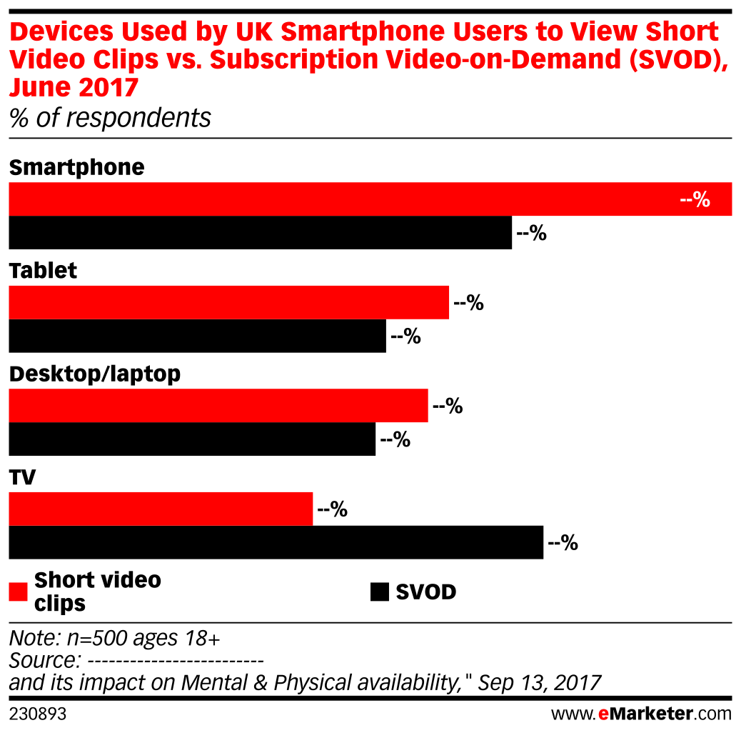 Devices Used by UK Smartphone Users to View Short Video Clips vs ...