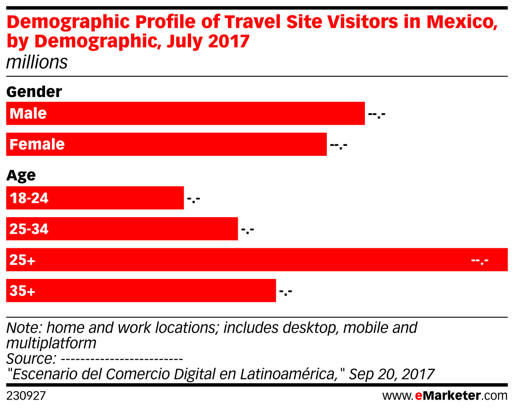 Demographic Profile of Travel Site Visitors in Mexico, July 2017 ...