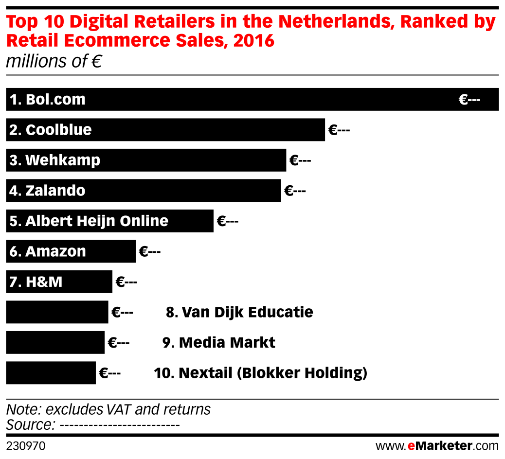 Top 10 Digital Retailers in the Netherlands, Ranked by Retail Ecommerce ...