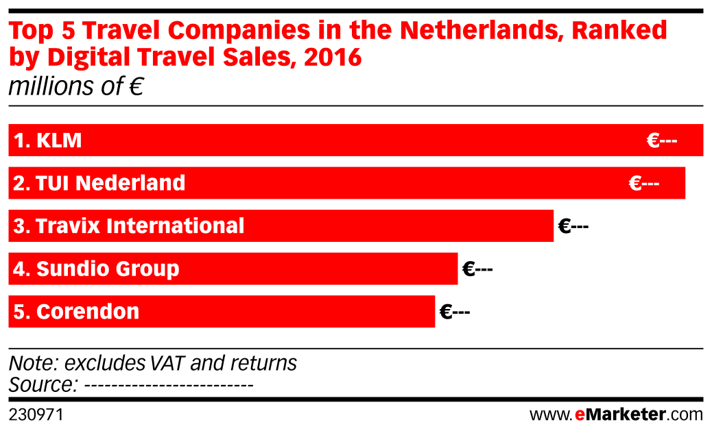 Top 5 Travel Companies in the Netherlands, Ranked by Digital Travel ...