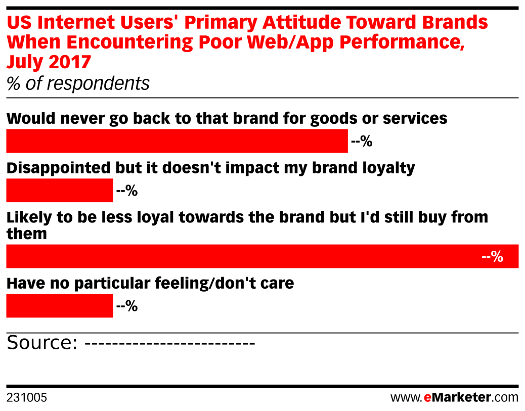 US Internet Users' Primary Attitude Toward Brands When Encountering ...