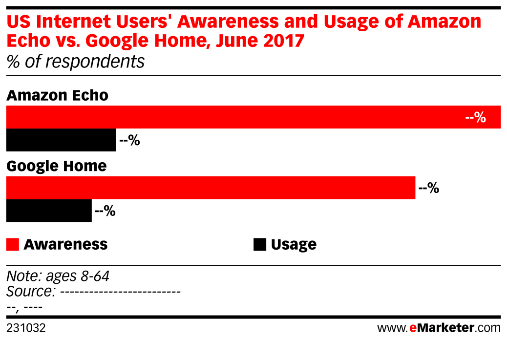US Internet Users' Awareness and Usage of Amazon Echo vs. Google Home ...