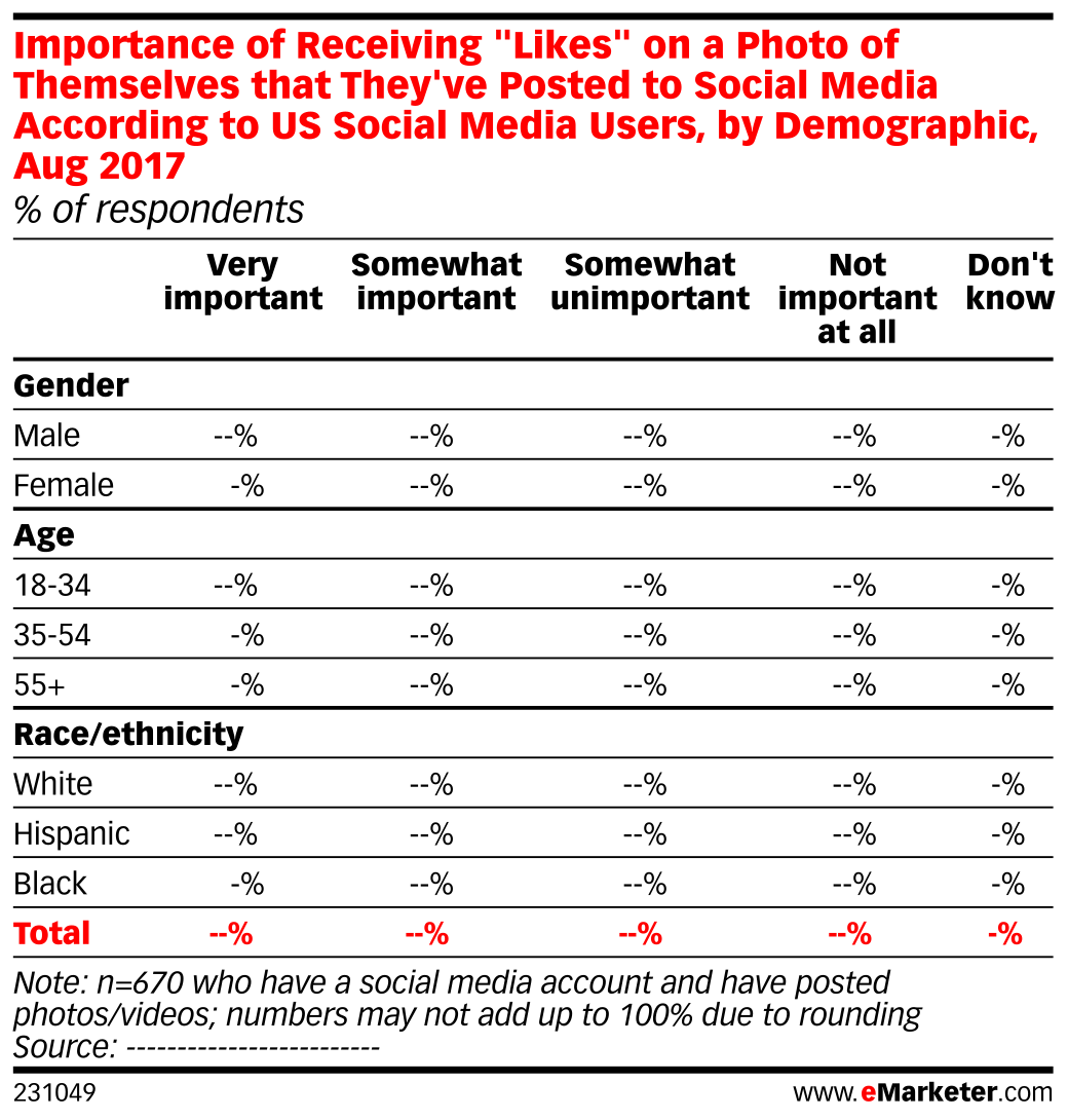 Importance of Receiving "Likes" on a Photo of Themselves that They've ...