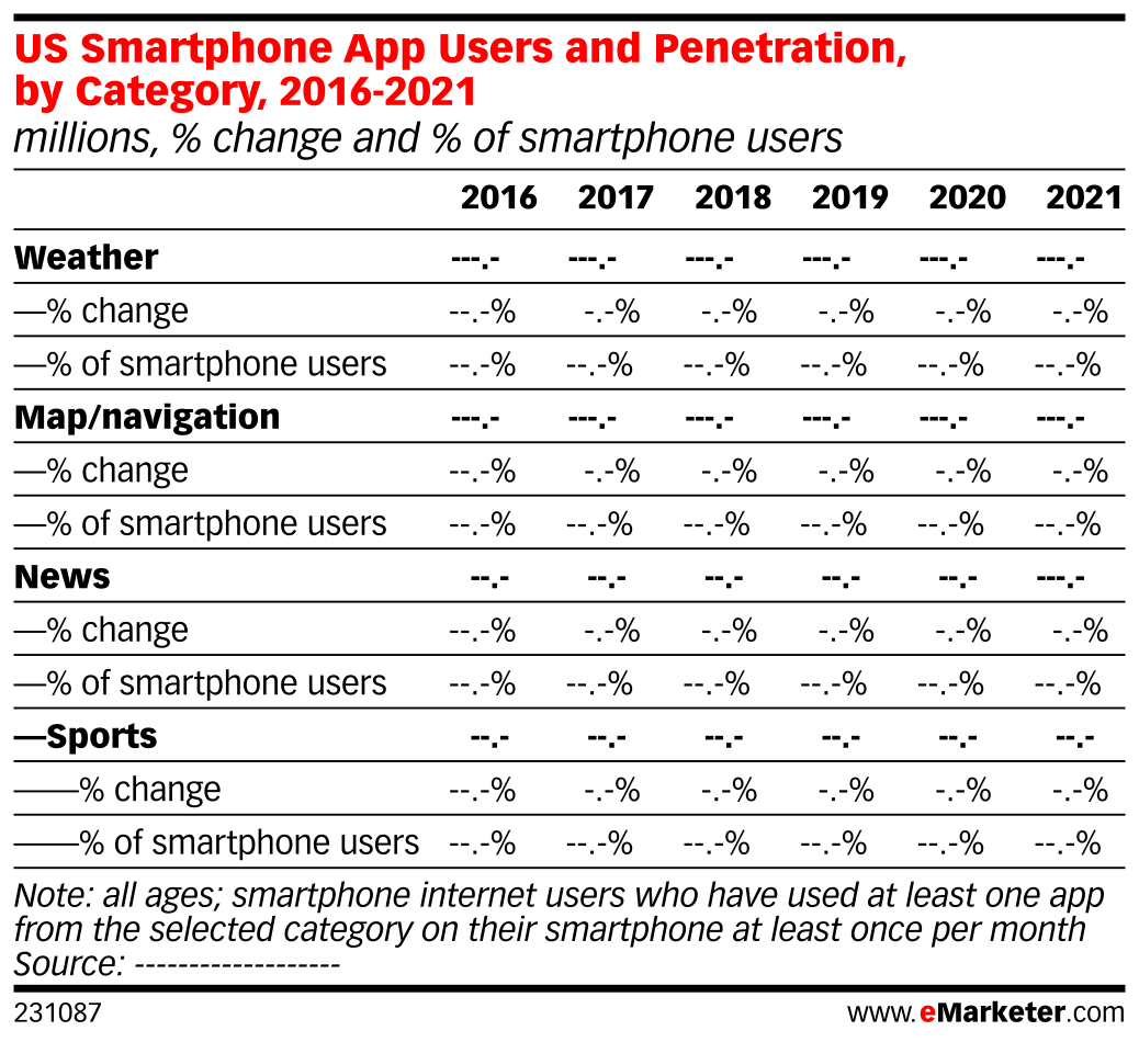 US Smartphone App Users and Penetration, by Category, 2016-2021 ...