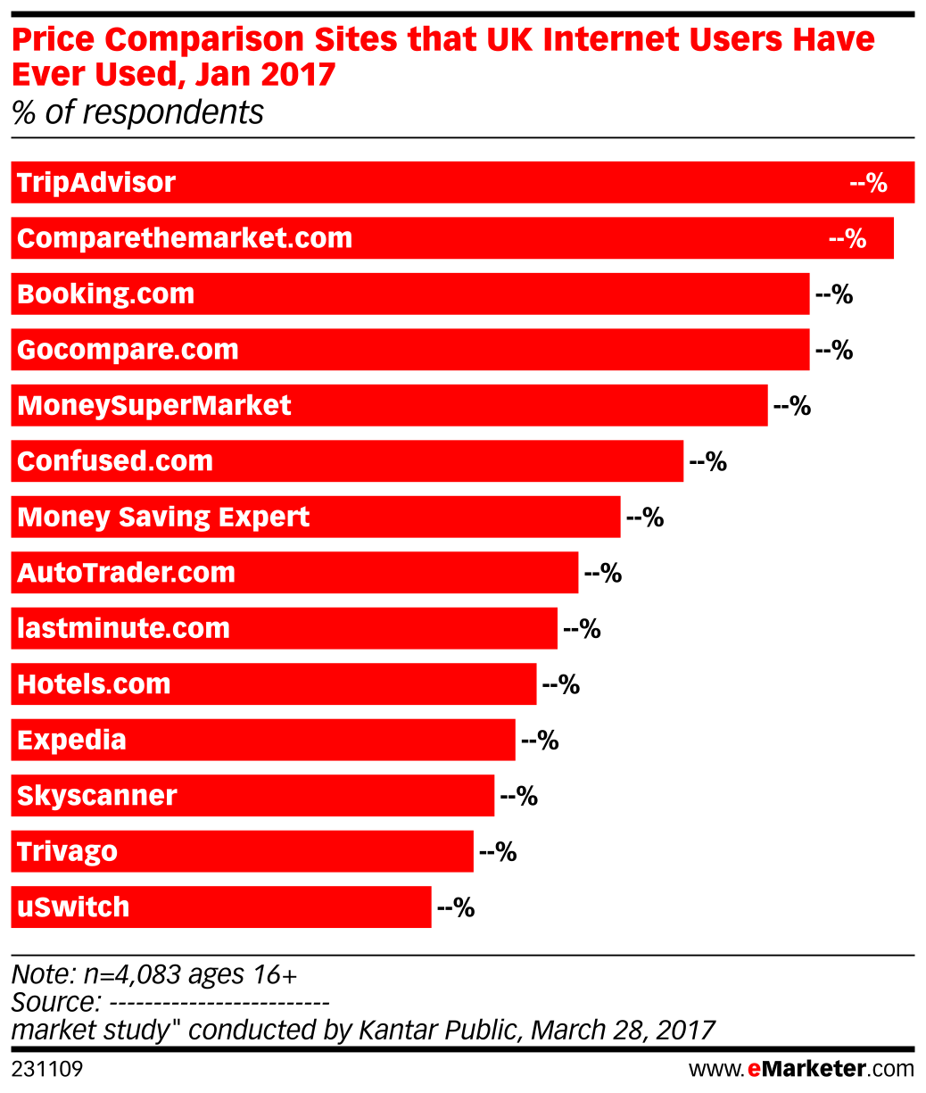 Price Comparison Sites that UK Internet Users Have Ever Used, Jan 2017 ...