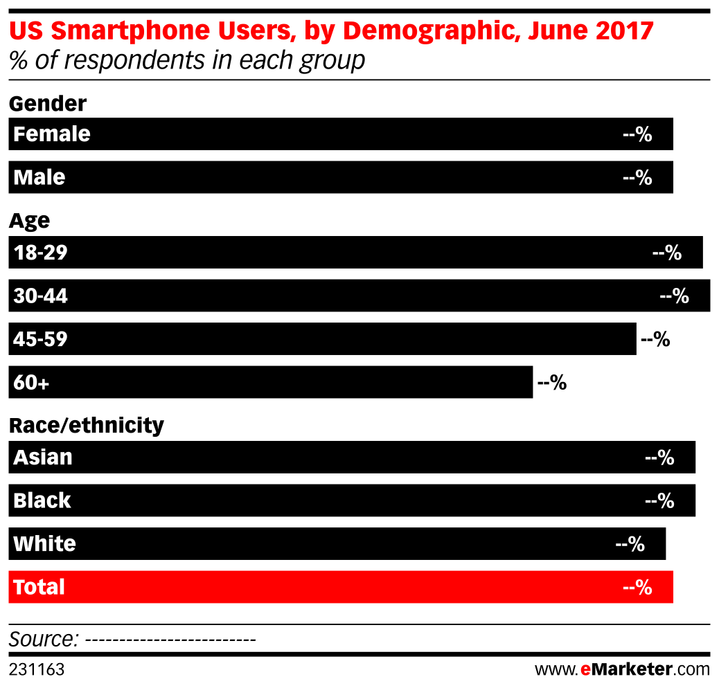 US Smartphone Users, by Demographic, June 2017 (% of respondents in ...