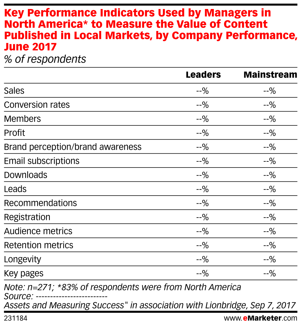 Key Performance Indicators Used by Managers in North America* to ...