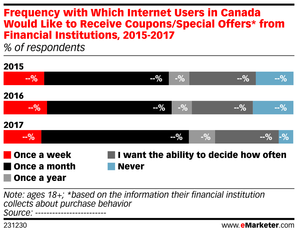 Frequency with Which Internet Users in Canada Would Like to Receive ...