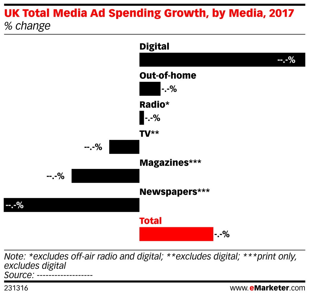 UK Total Media Ad Spending Growth, by Media, 2017 (% change) | EMARKETER