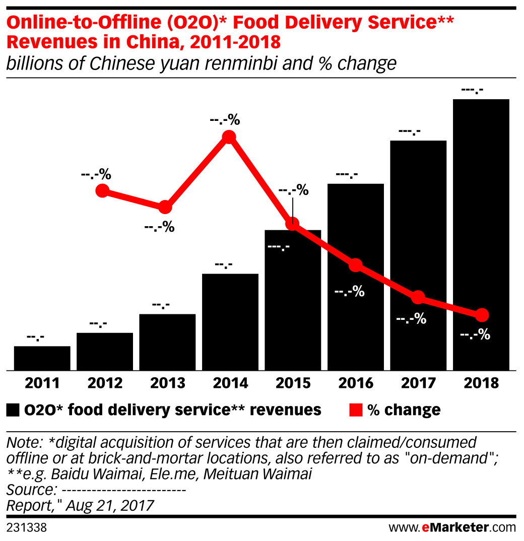 Online-to-Offline (O2O)* Food Delivery Service** Revenues in China ...