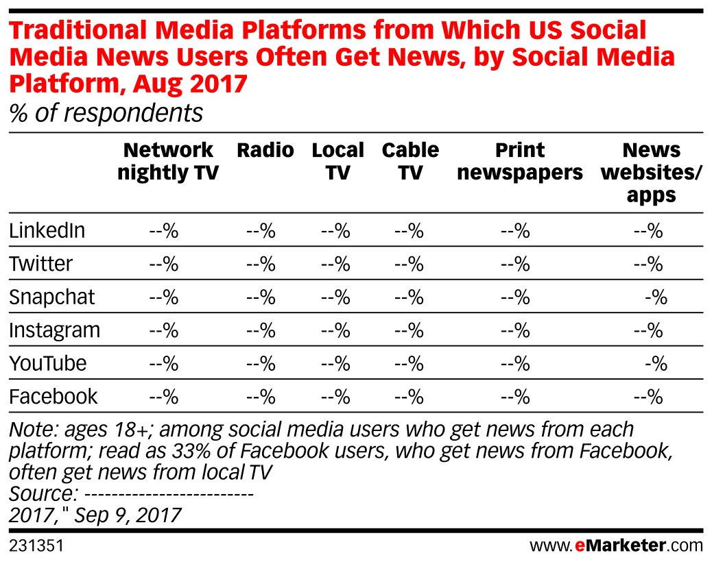 Traditional Media Platforms from Which US Social Media News Users Often ...