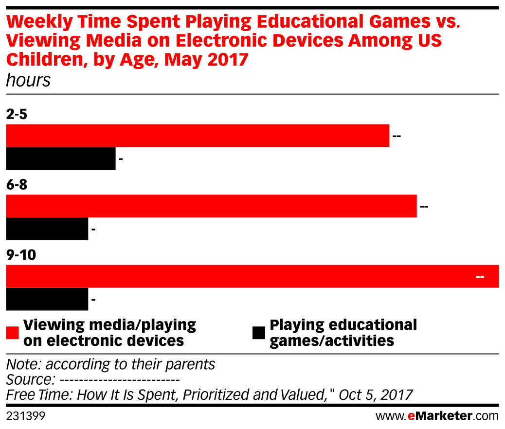 Weekly Time Spent Playing Educational Games vs. Viewing Media on ...