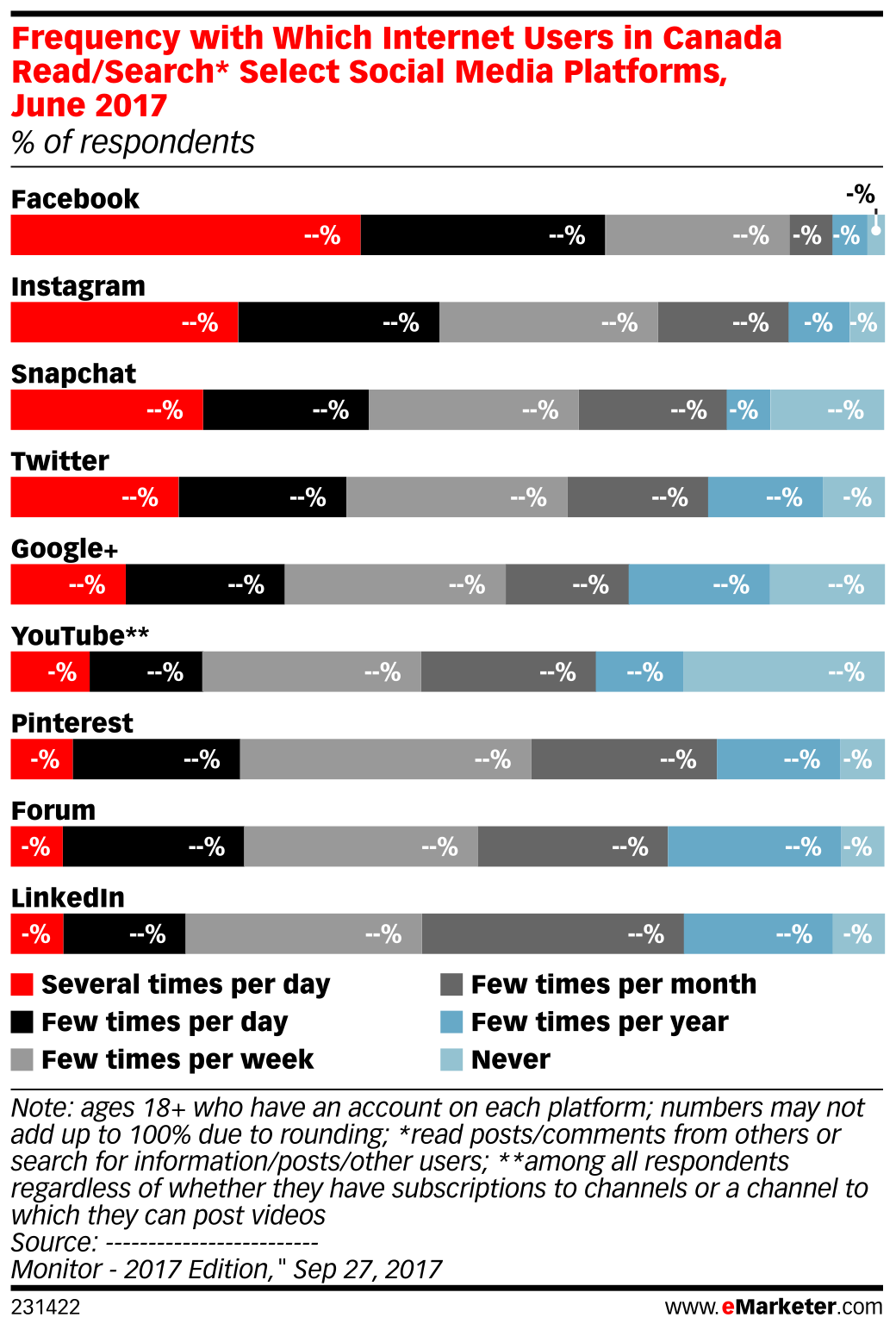 Frequency with Which Internet Users in Canada Read/Search* Select ...