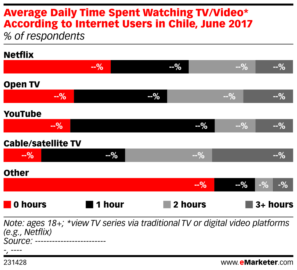 Average Daily Time Spent Watching TV/Video* According to Internet Users ...