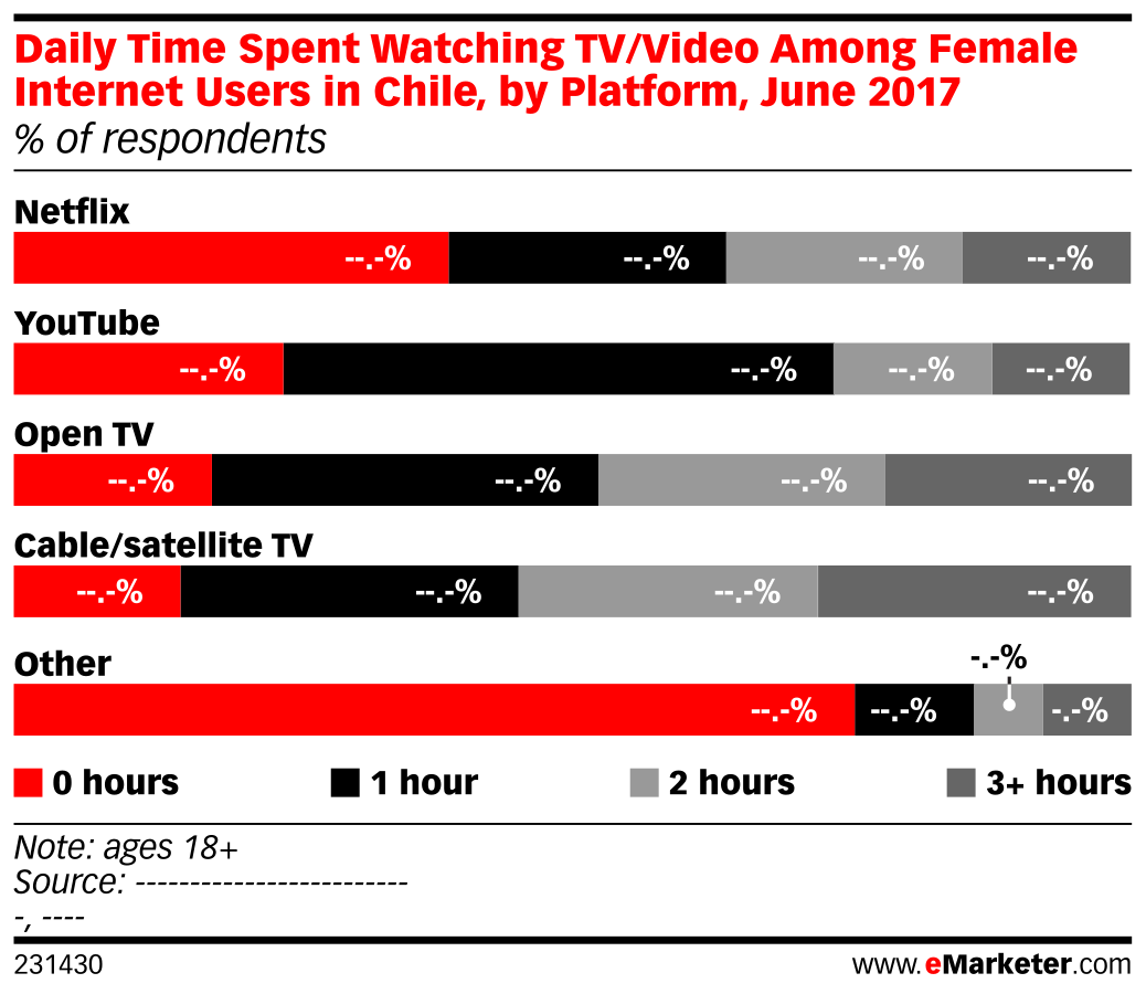 Daily Time Spent Watching TV/Video Among Female Internet Users in Chile ...