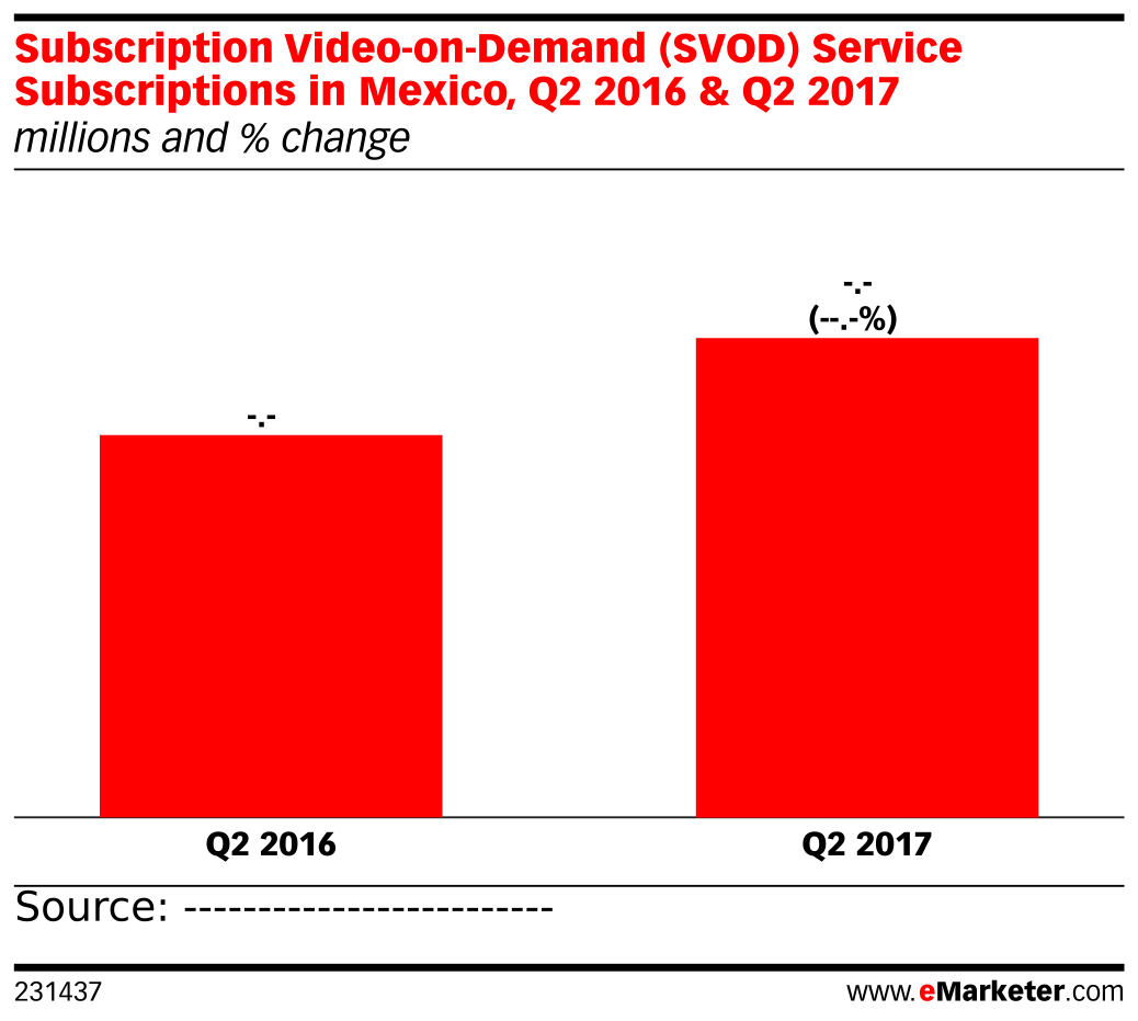 Subscription Video-on-Demand (SVOD) Service Subscriptions in Mexico, Q2 ...