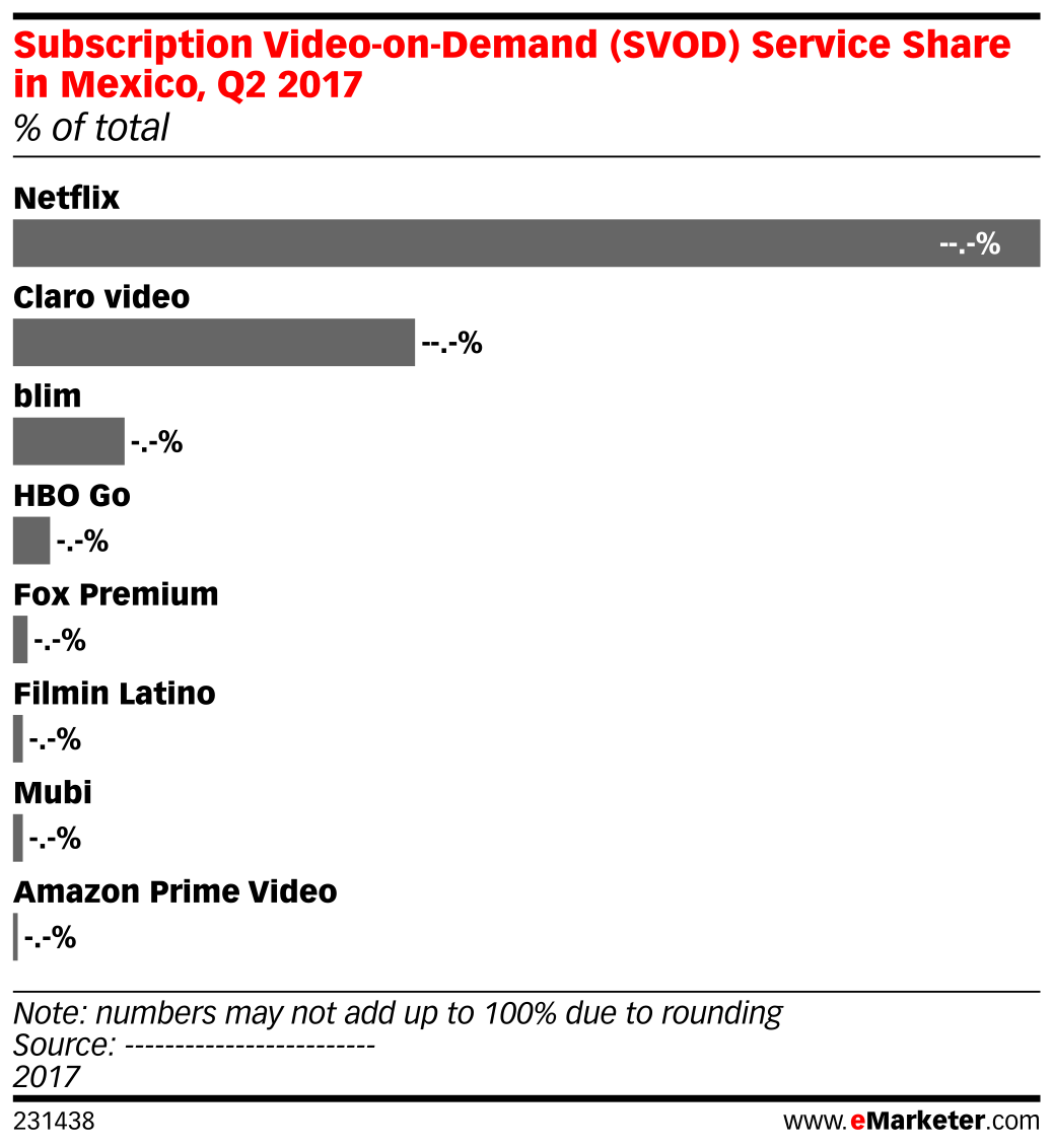 Subscription Video-on-Demand (SVOD) Service Share in Mexico, Q2 2017 ...