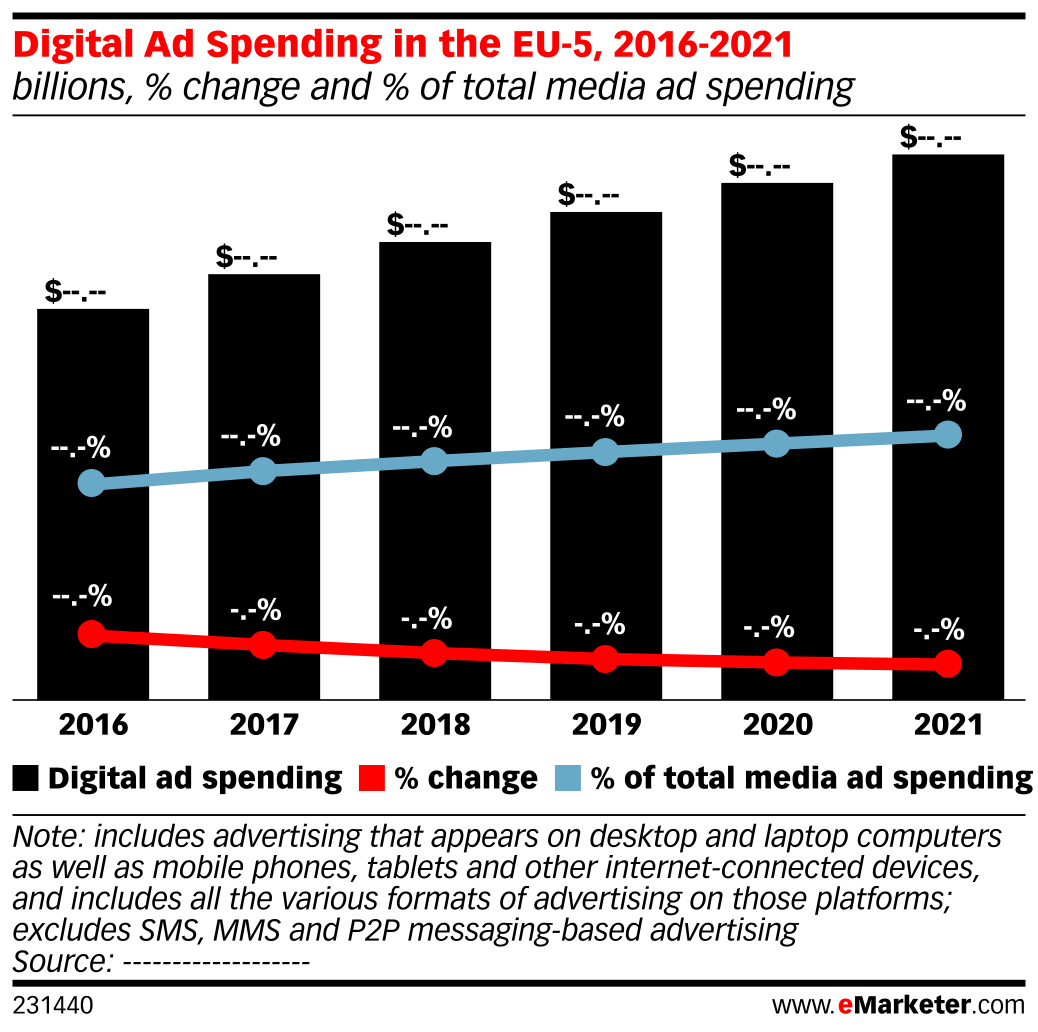 Digital Ad Spending in the EU-5, 2016-2021 (billions, % change and % of ...