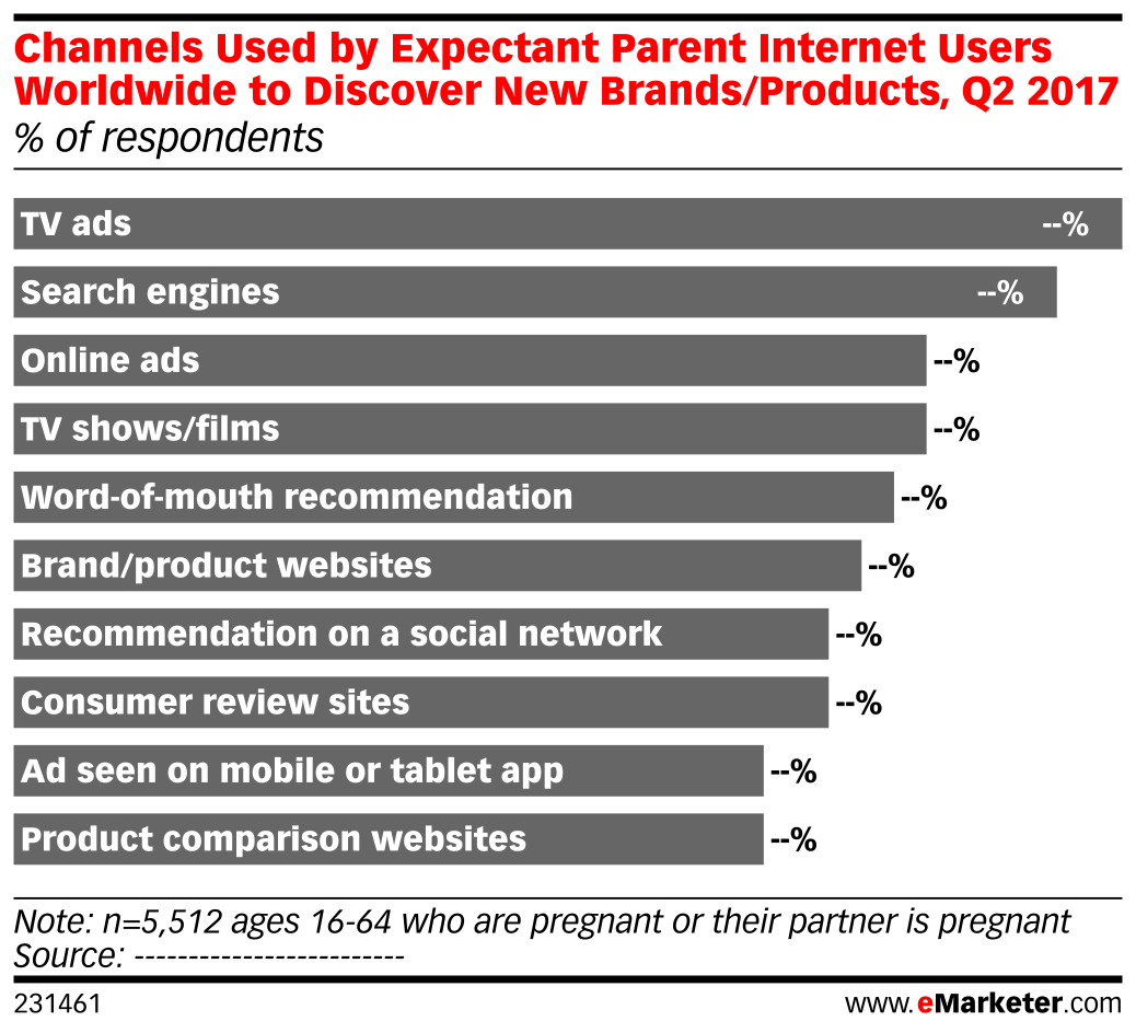 Channels Used by Expectant Parent Internet Users Worldwide to Discover ...