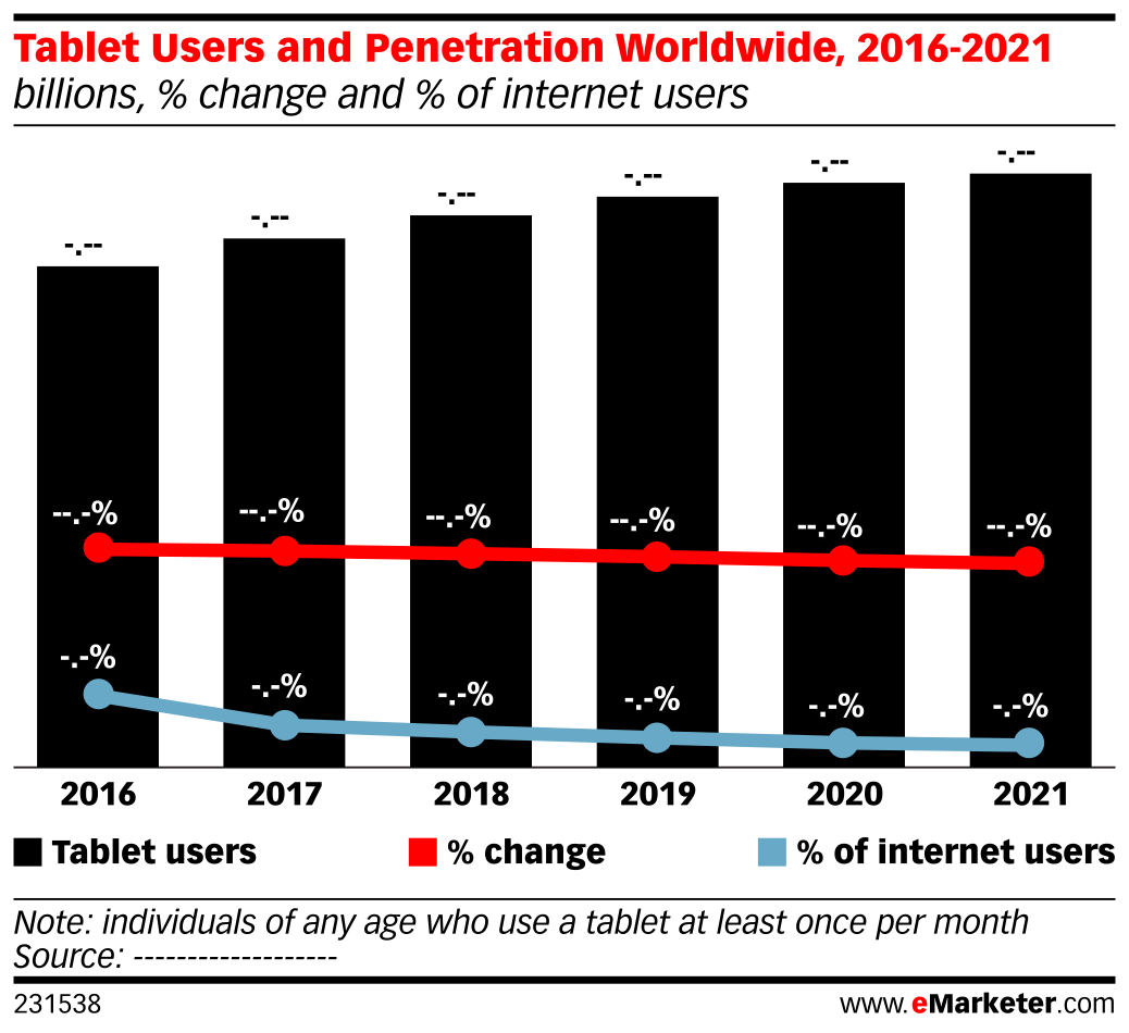 Tablet Users and Penetration Worldwide, 2016-2021 (billions, % change ...