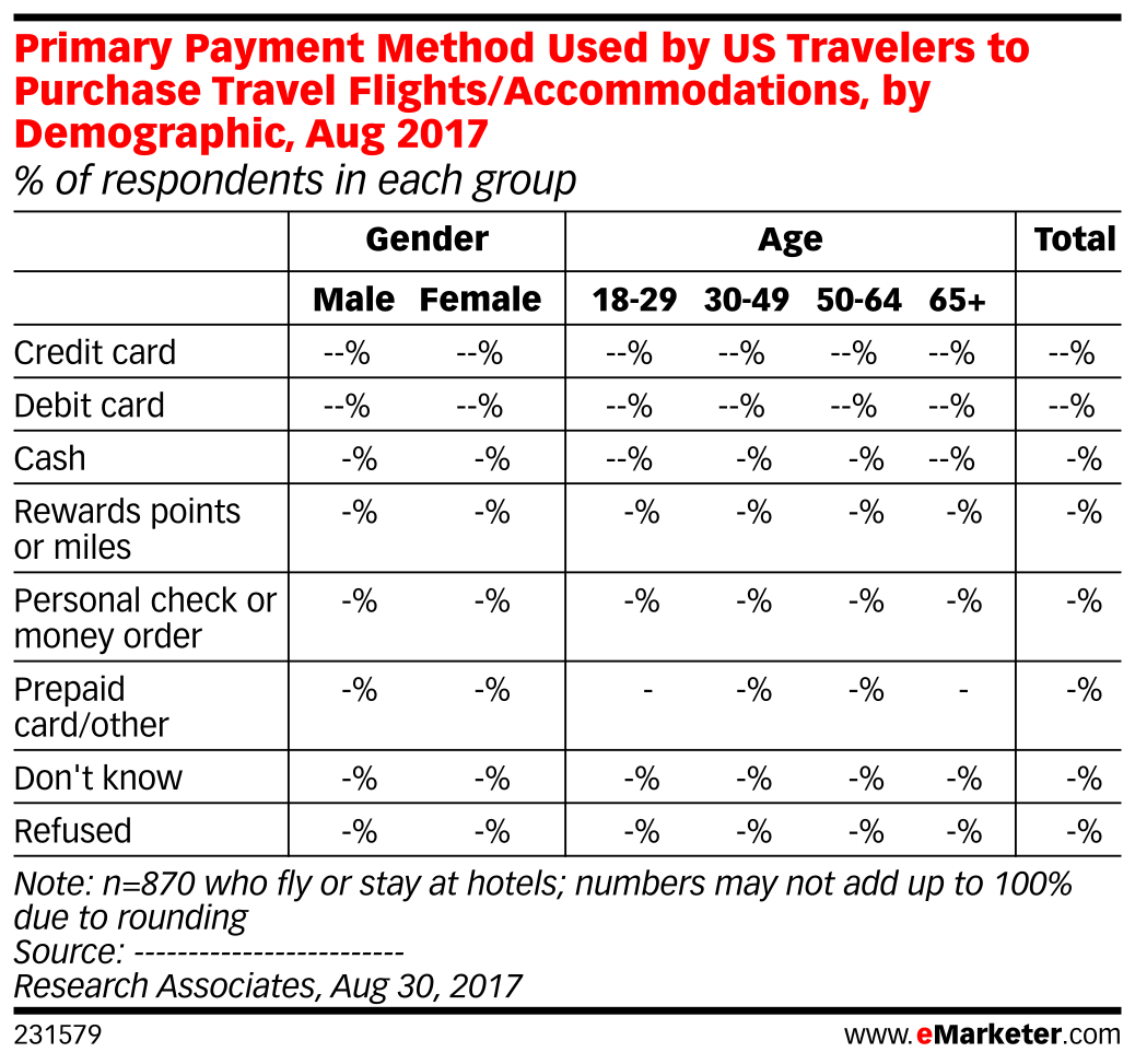 Primary Payment Method Used by US Travelers to Purchase Travel Flights ...