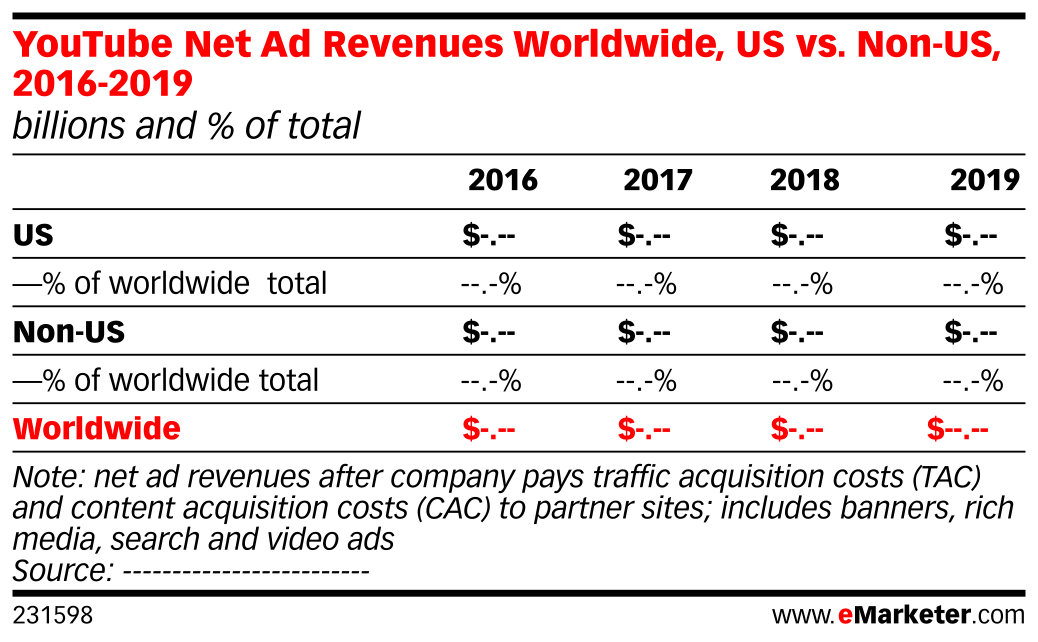 YouTube Net Ad Revenues Worldwide, US vs. Non-US, 2016-2019 (billions ...
