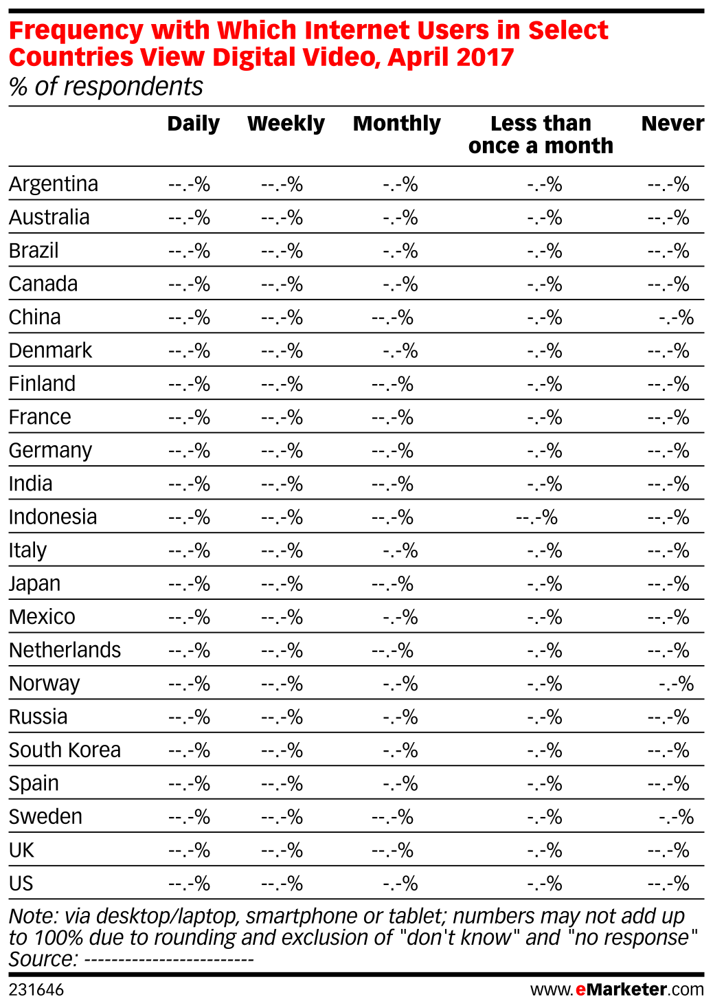 Frequency with Which Internet Users in Select Countries View Digital ...