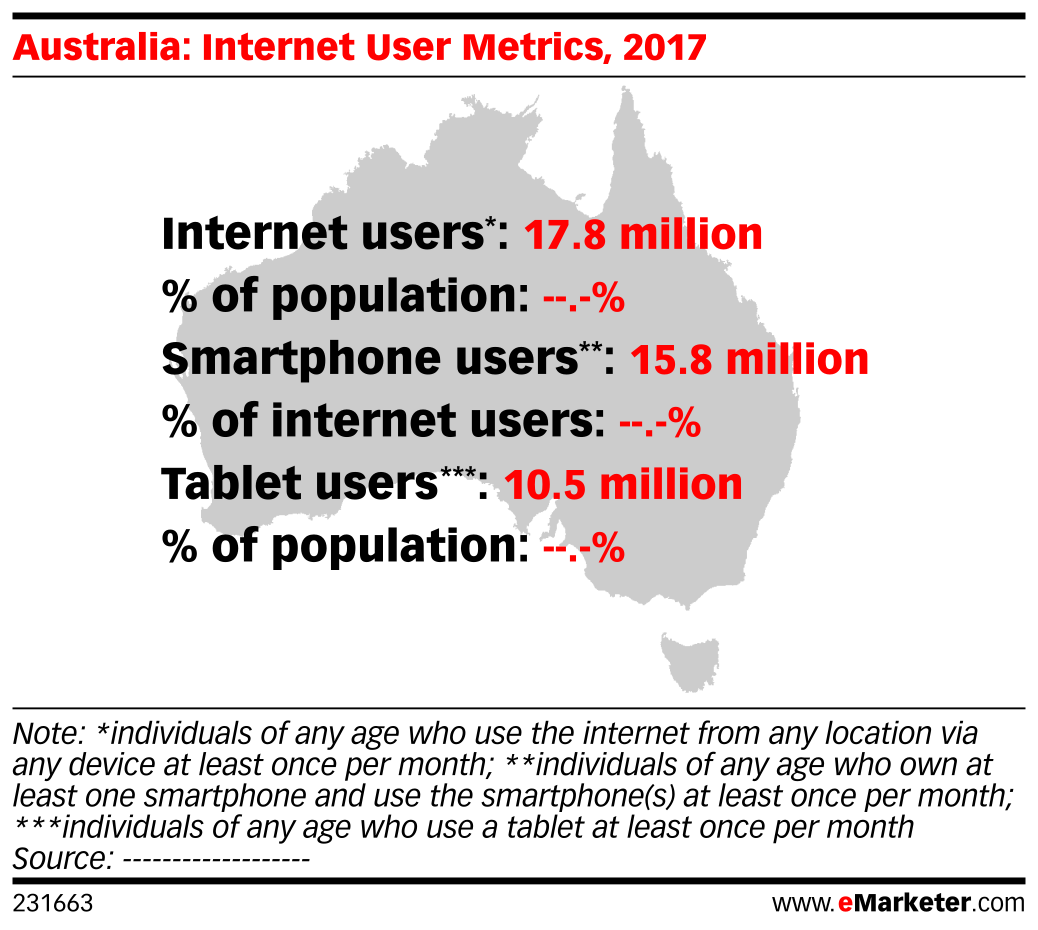 Australia: Internet User Metrics, 2017 | EMARKETER