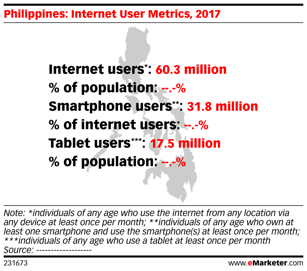 Philippines: Internet User Metrics, 2017 | EMARKETER