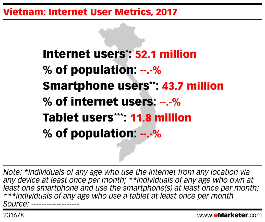 Vietnam: Internet User Metrics, 2017 | EMARKETER