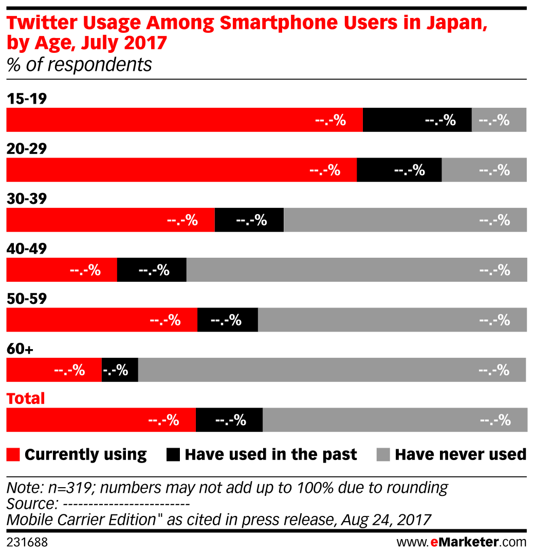 Twitter Usage Among Smartphone Users in Japan, by Age, July 2017 (% of ...