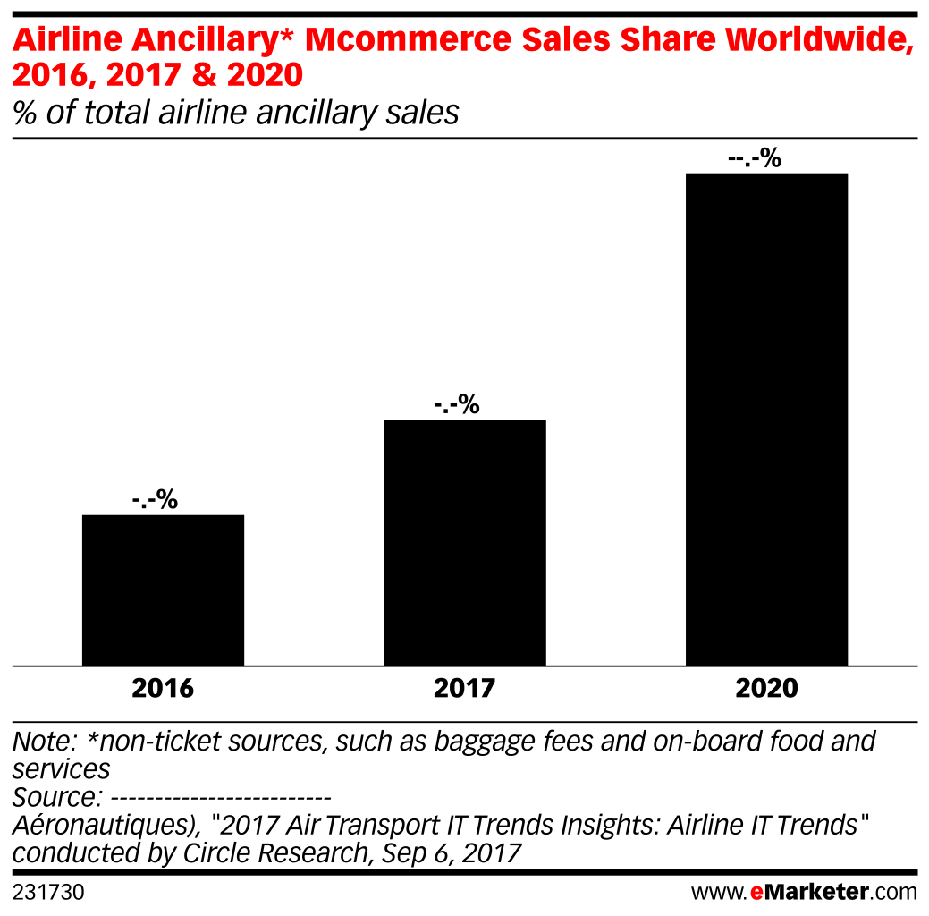 Airline Ancillary* Mcommerce Sales Share Worldwide, 2016, 2017 & 2020 ...