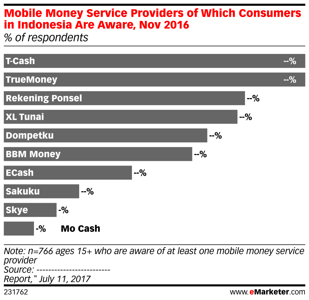 Mobile Money Service Providers of Which Consumers in Indonesia Are ...