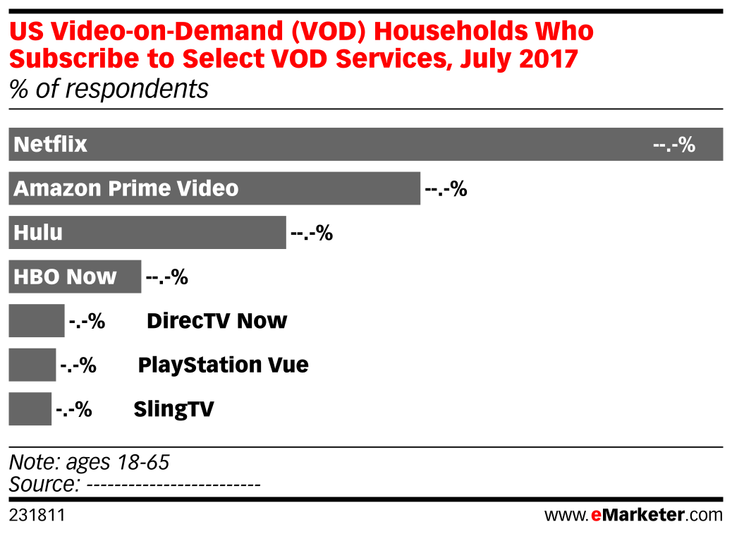 US Video-on-Demand (VOD) Households Who Subscribe to Select VOD ...