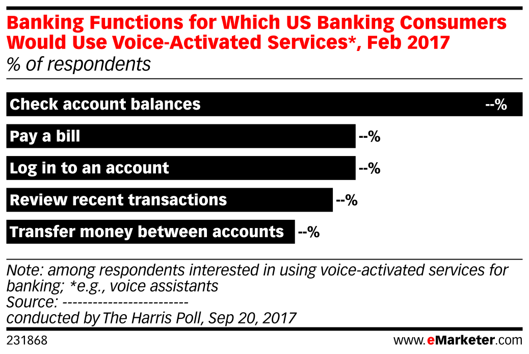 Banking Functions for Which US Banking Consumers Would Use Voice ...