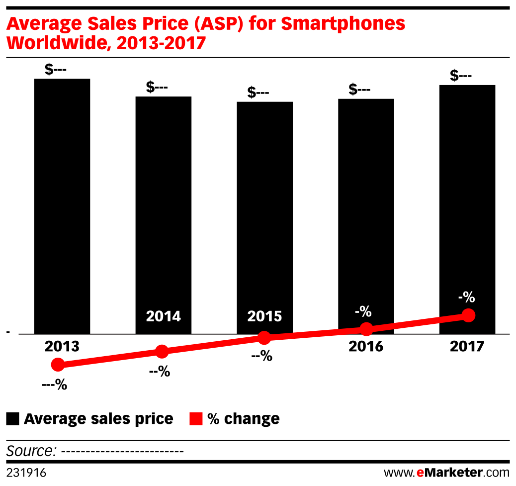 Average Sales Price (ASP) for Smartphones Worldwide, 2013-2017 | EMARKETER