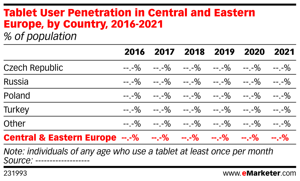Tablet User Penetration in Central and Eastern Europe, by Country, 2016 ...