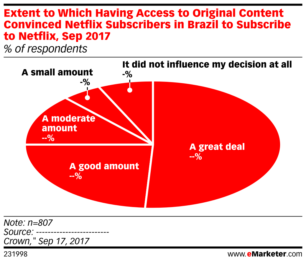 Extent to Which Having Access to Original Content Convinced Netflix ...